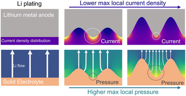 Influence of contouring the lithium metal/solid electrolyte interface ...